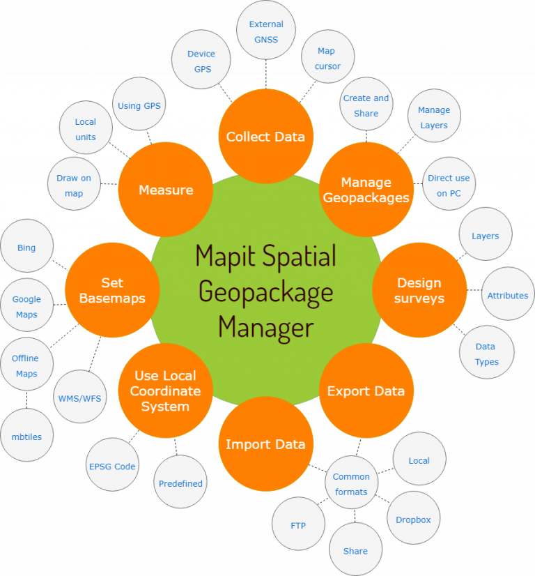 Mapit Spatial - Mapit Spatial - Geopackage manager